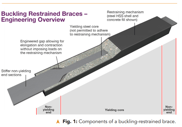 Seismic protection devices: Tectonus vs BRB