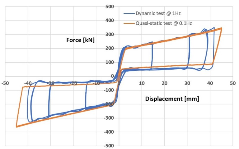 RSFJ Dynamic Performance Test per ASCE 7-16